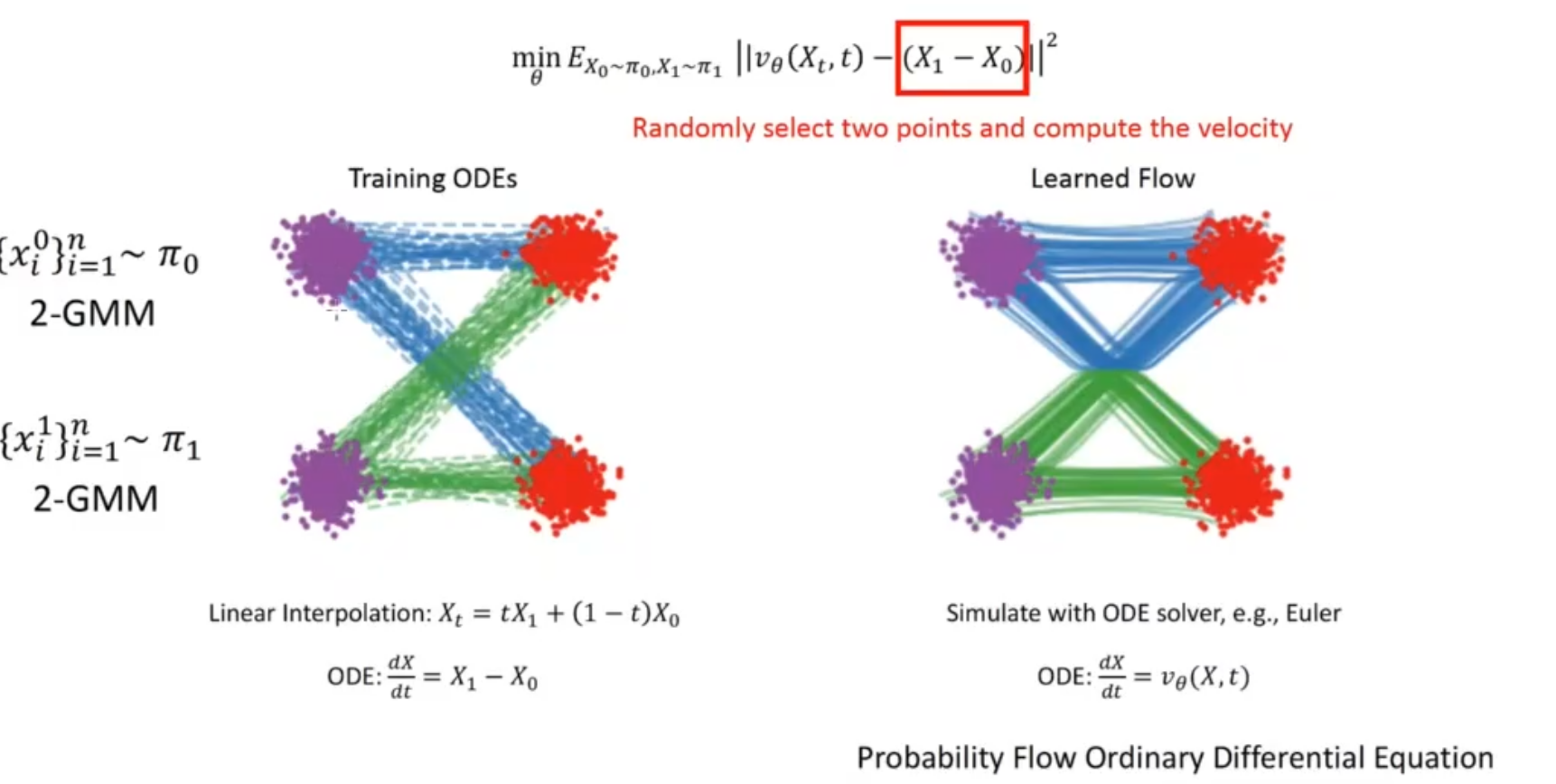 Rectified Flow - 华零的blog